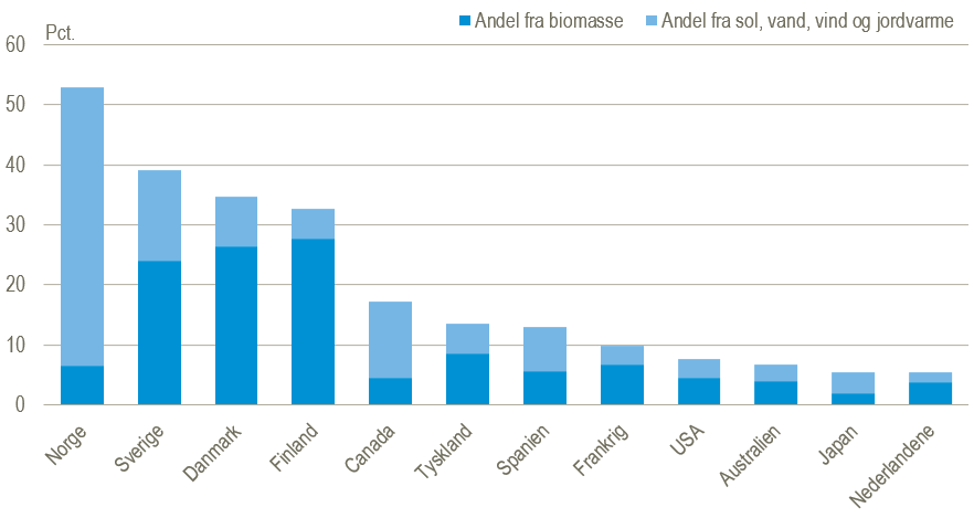 Energiforbruget er lavere end for ti år siden (opdateret) - Danmarks ...
